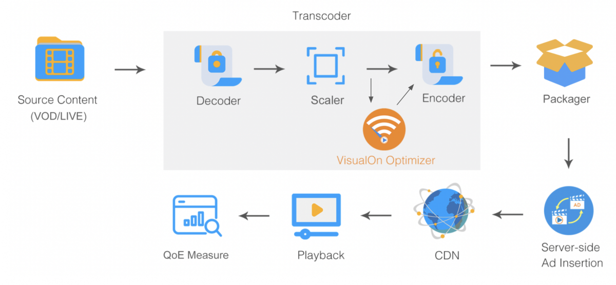 VisualOn Optimizer - VisualOn